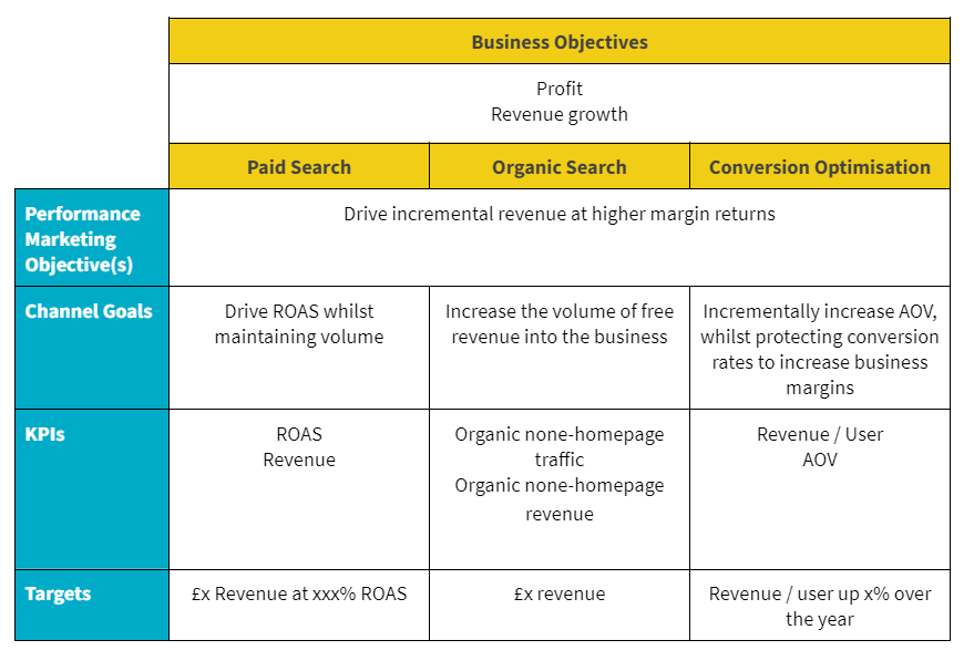 How to measure marketing performance effectively - Door4