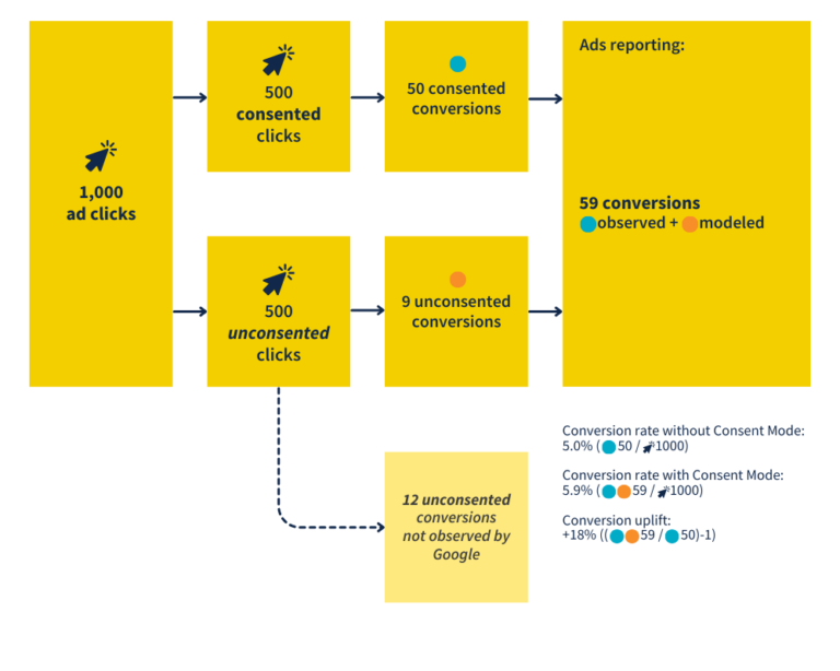 Google Consent Mode: GA4 & Google Ads Guide | Door4
